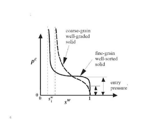 Capillary Pressure