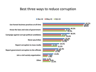 09.12.2013, Impact of Corruption in Mongolia, L. Sumati | PPT