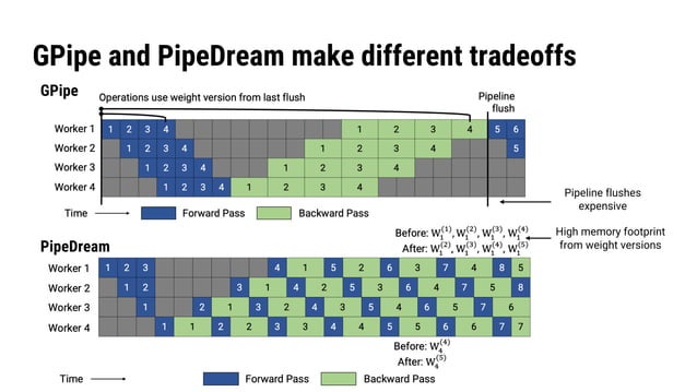 Generalized Pipeline Parallelism for DNN Training | PDF | Cloud Computing | Internet
