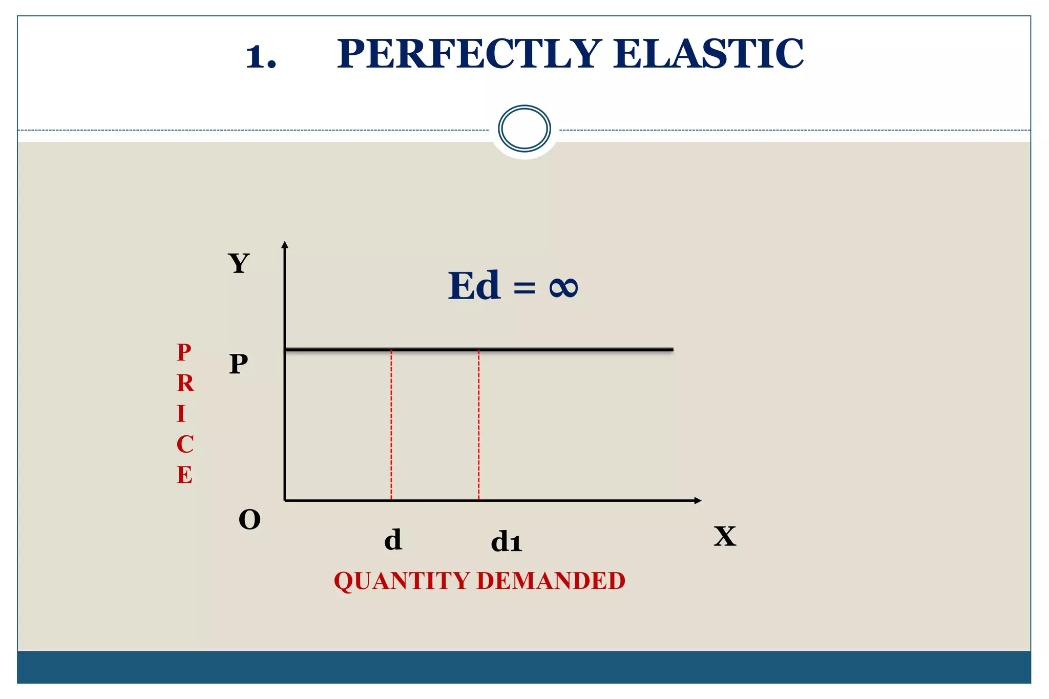9 degrees of elasticity | PPTX