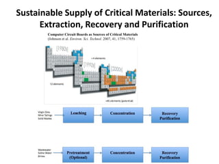 ACS Symposium: Sustainable Supply of Critical Materials - Addressing ...