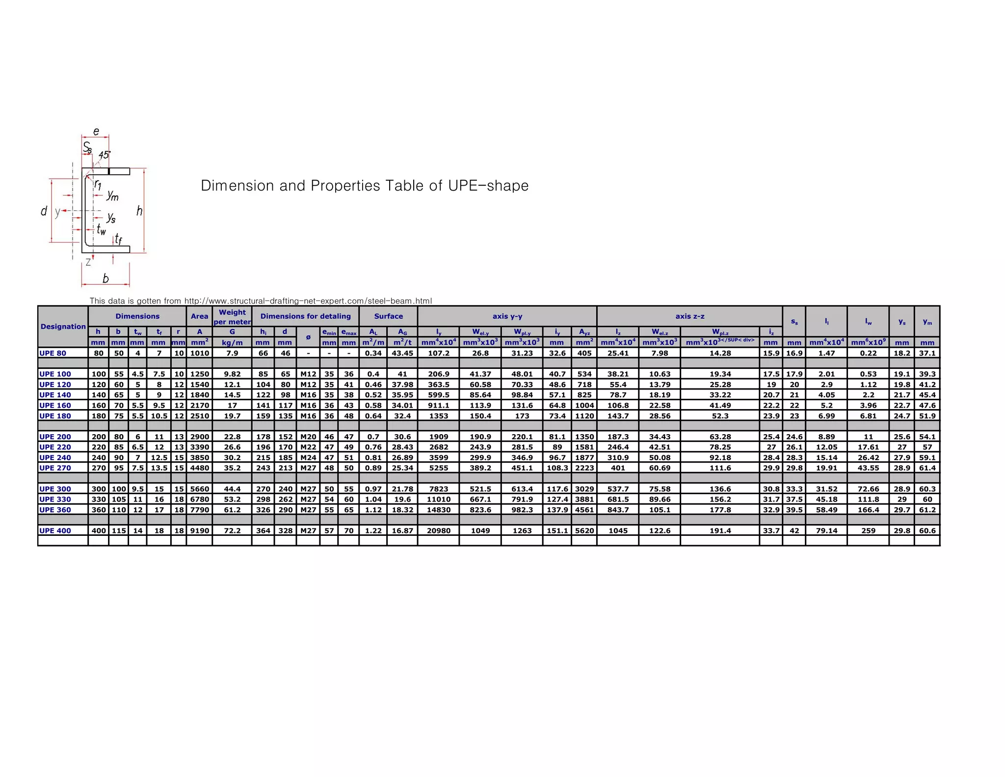 9 dimension and properties table of upe | PDF