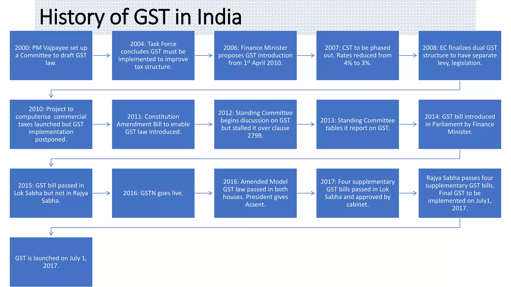 GST PPT presentaion | PPTX