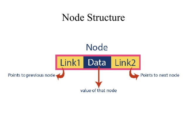 double linked list | PDF