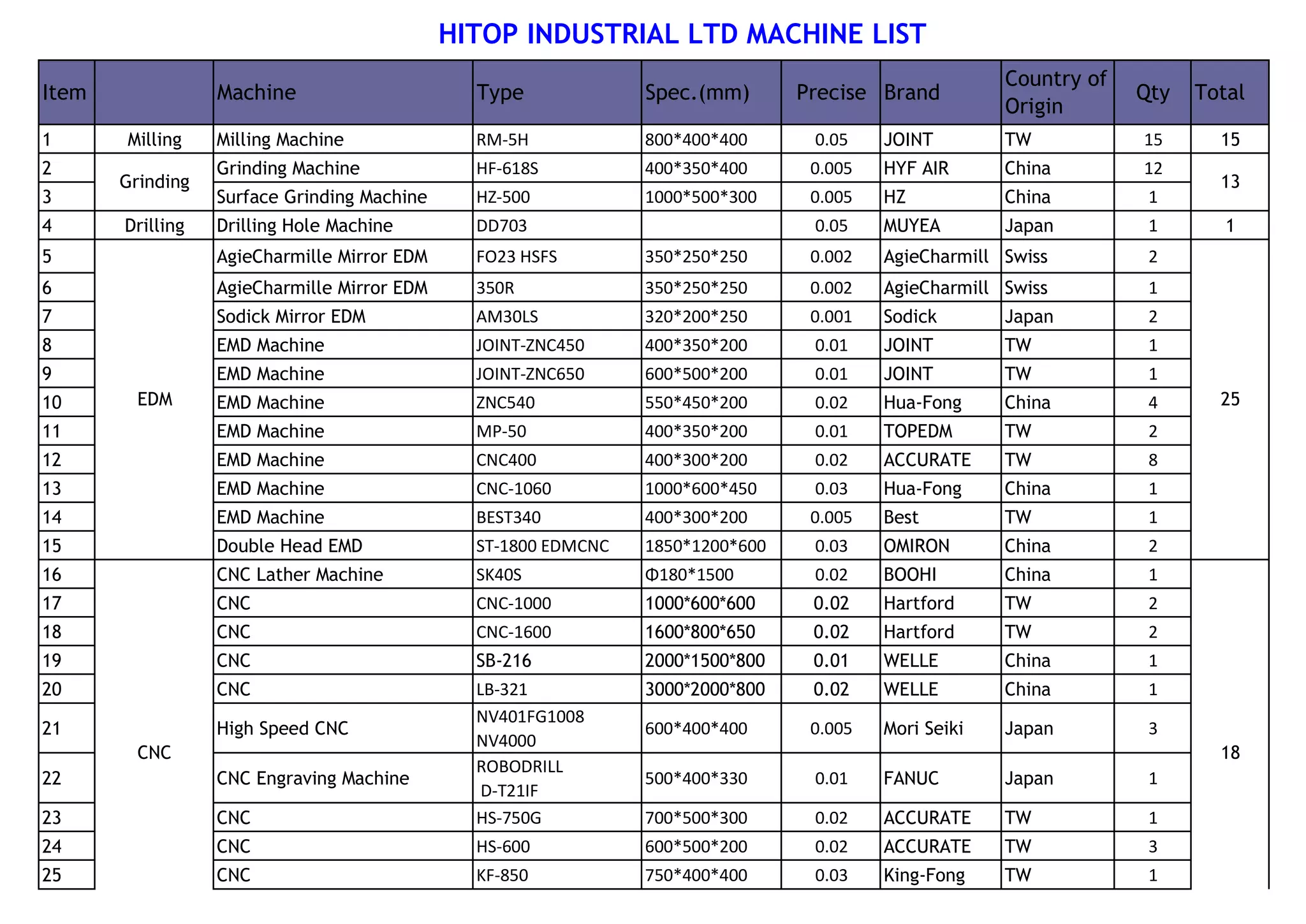 HT Machine List | PDF