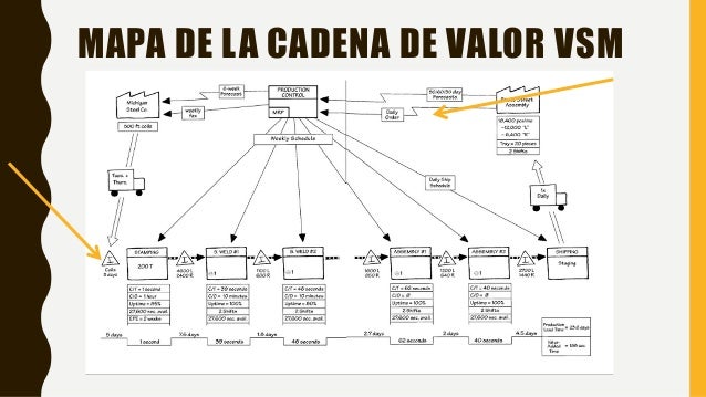 Mapeo de la Cadena de valor VSM