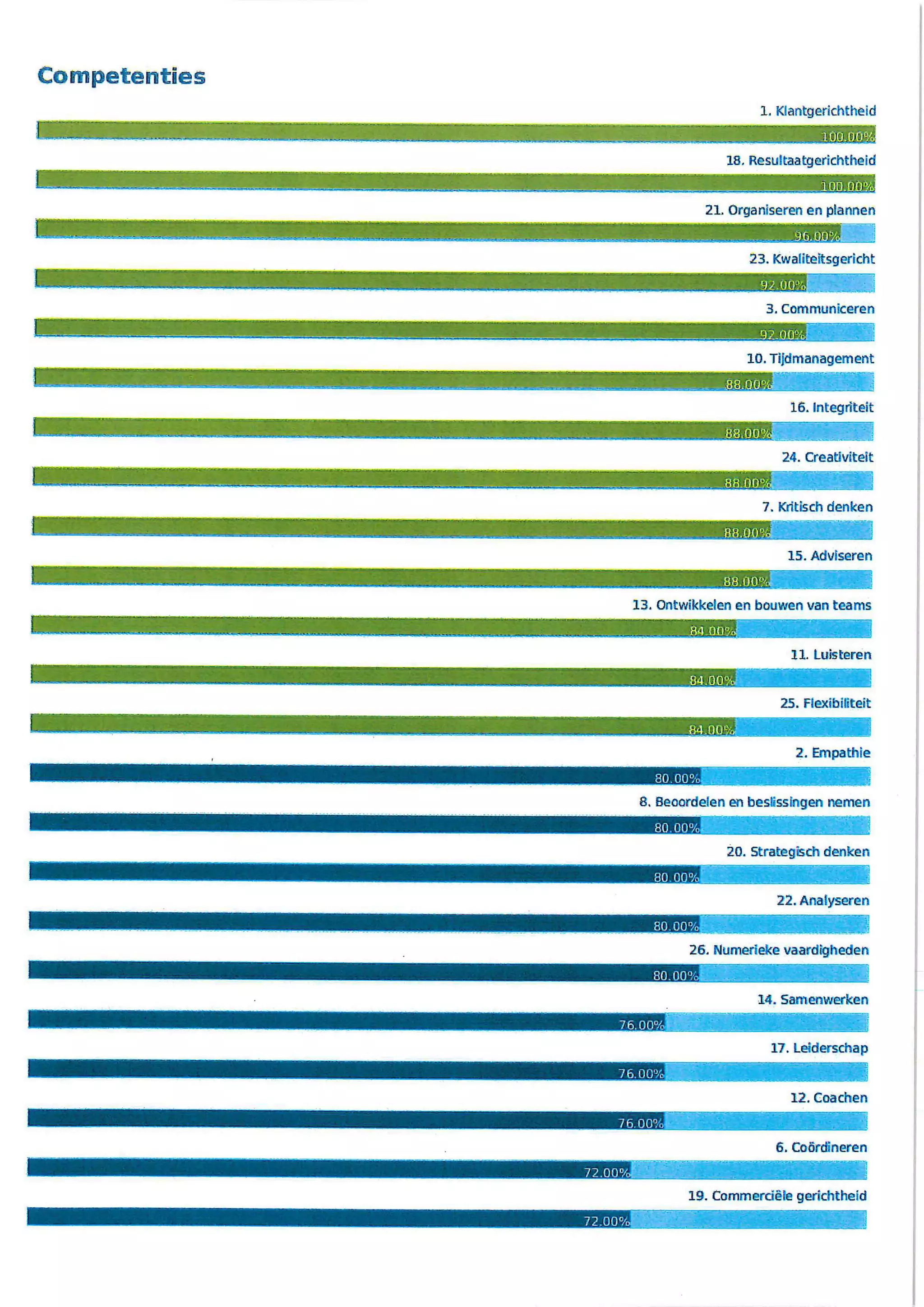 competentietest | PDF