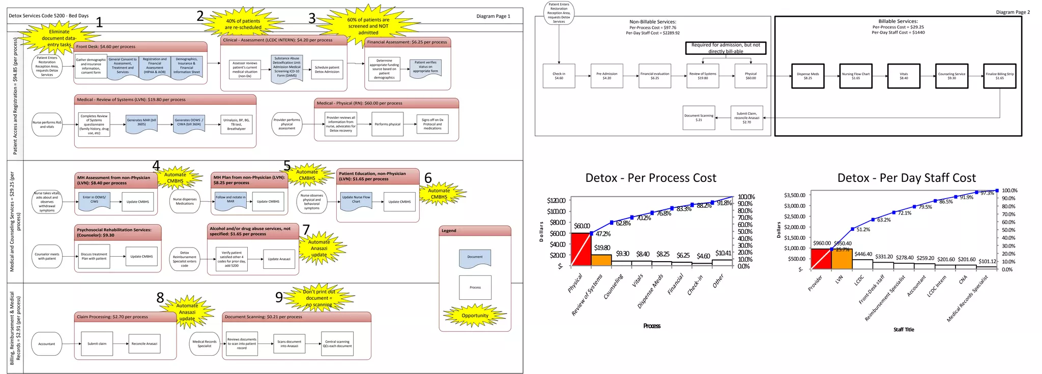 Process Flow - VSM - Example | PDF