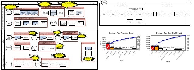 Process Flow - VSM - Example