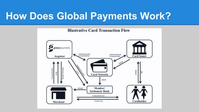 Global Payments BIZX Presentation | PPT