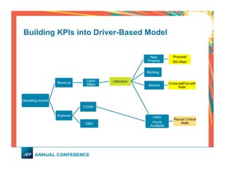 Using KPIs for Tracking Strategy and Driver Based Budgeting | PDF