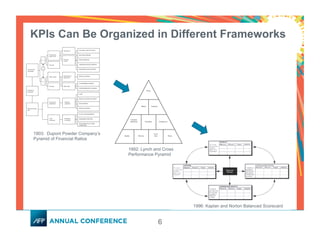 Using KPIs for Tracking Strategy and Driver Based Budgeting | PDF