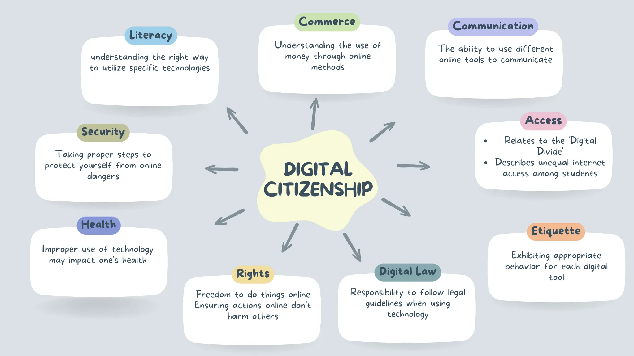 9 elements of Digital Citizenship | PDF
