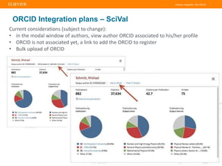 Elsevier Integration with ORCID (A. van Servellen) | PPT