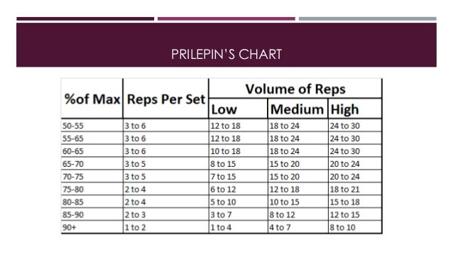 Triphasic Training pp