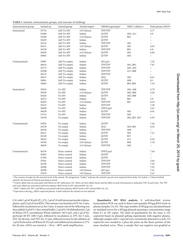 J. Virol.-2012-Qureshi-2239-50 | PDF