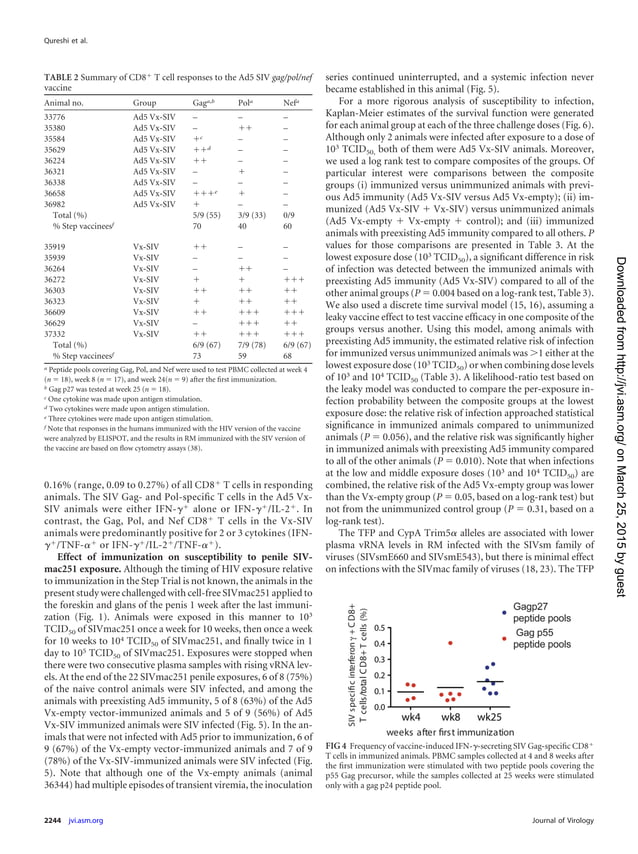 J. Virol.-2012-Qureshi-2239-50 | PDF