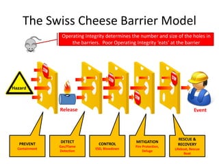 Operating Integrity | PPT