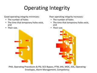Operating Integrity | PPT