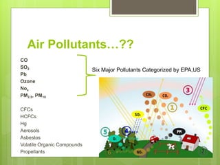 Air Pollution Basics | PPTX