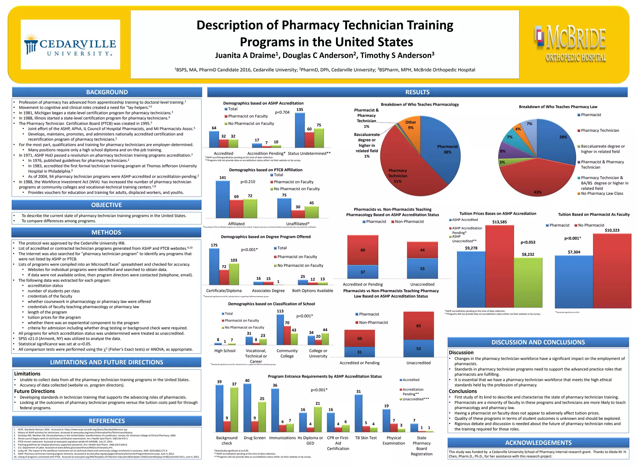 Description of pharmacy technician training programs in the United ...
