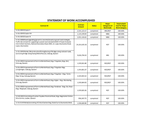 STATEMENT OF WORK ACCOMPLISHED | DOCX