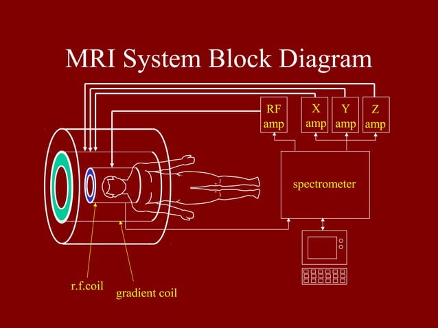 260 mri system block diagram | PPT