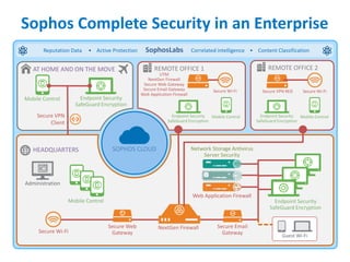 Consider Sophos - Security Made Simple