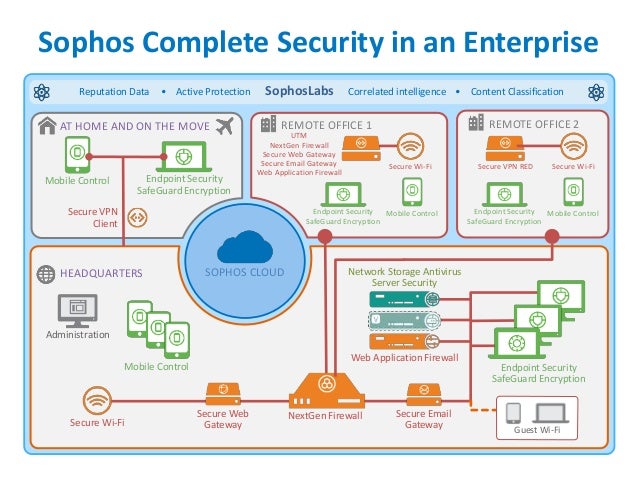 Consider Sophos - Security Made Simple