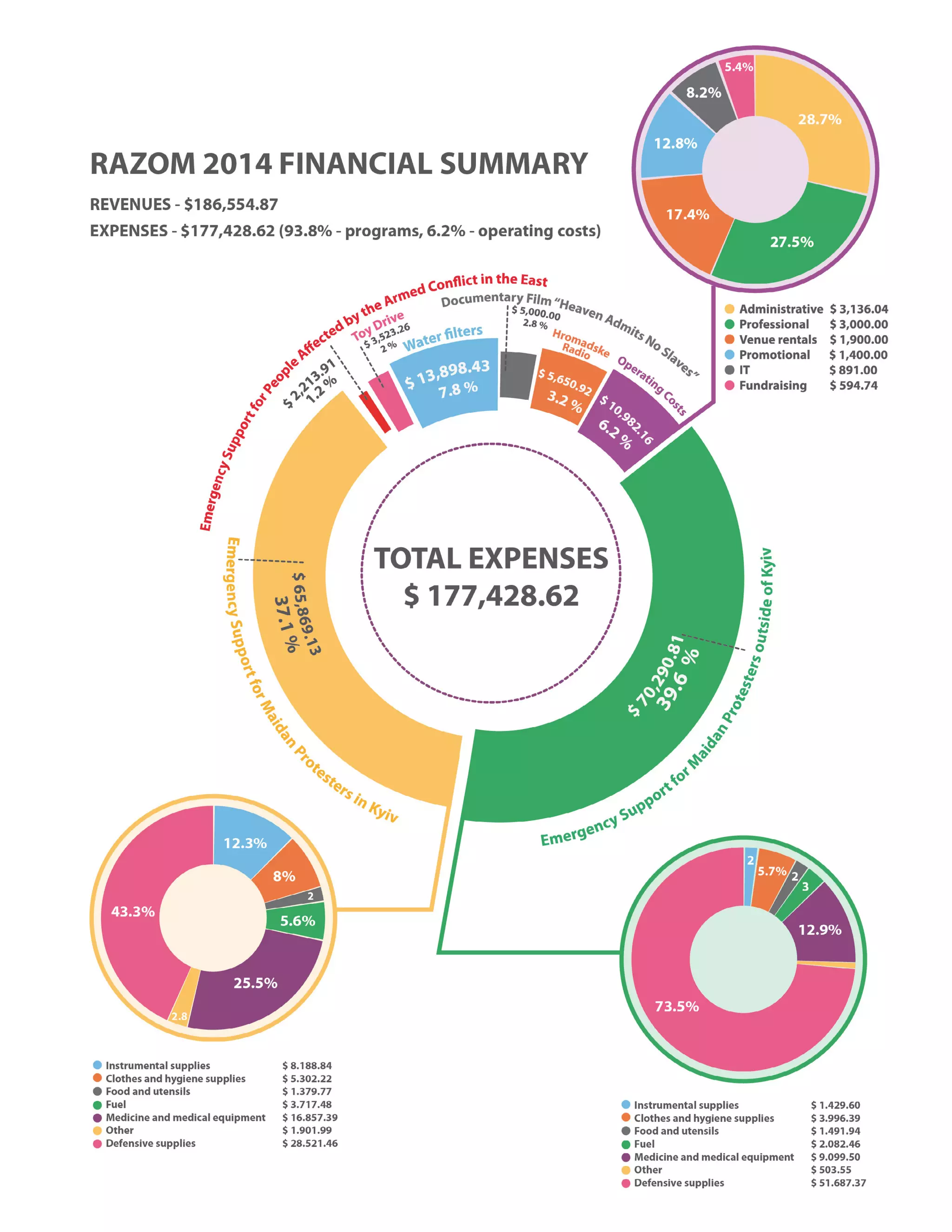 Razom Annual Report 2014 FINAL | PDF