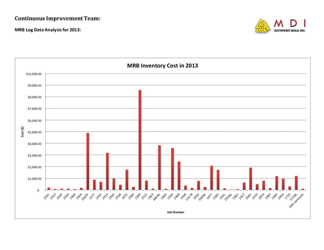 MRB Log 2013_Data Analysis | PPT