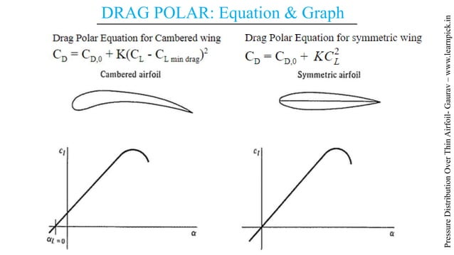 Drag polar | Flight Mechanics | GATE Aerospace