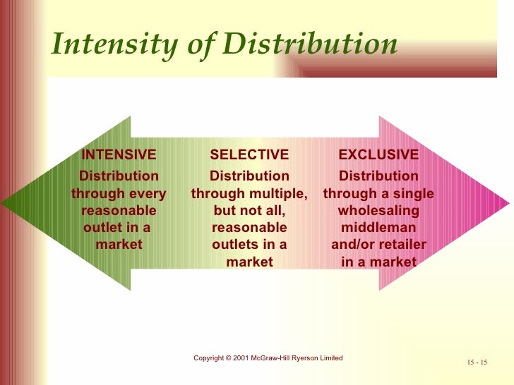 Intensive Vs Exclusive Distribution Vs Selective Distribution Whats PPT ...