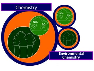9 g environmental chemistry | PPT