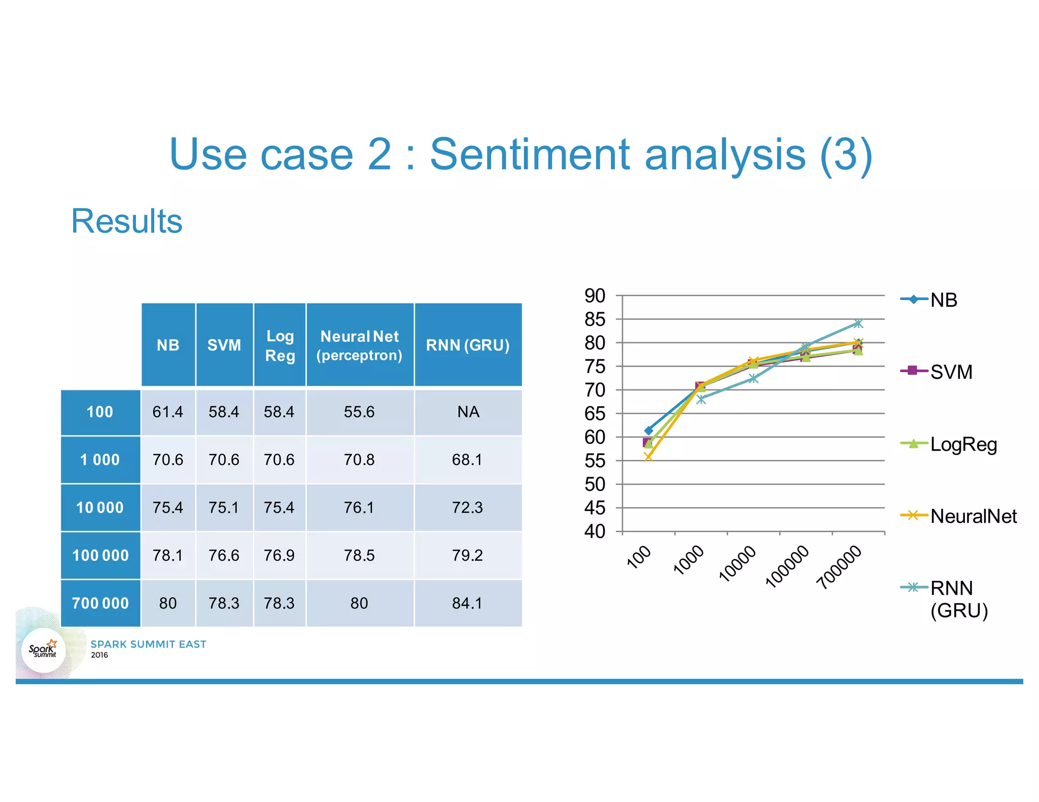 Deep Recurrent Neural Networks for Sequence Learning in Spark by Yves Mabiala | PDF | Artificial ...