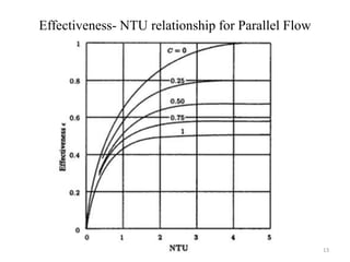 Heat transfer efficiency | PPTX