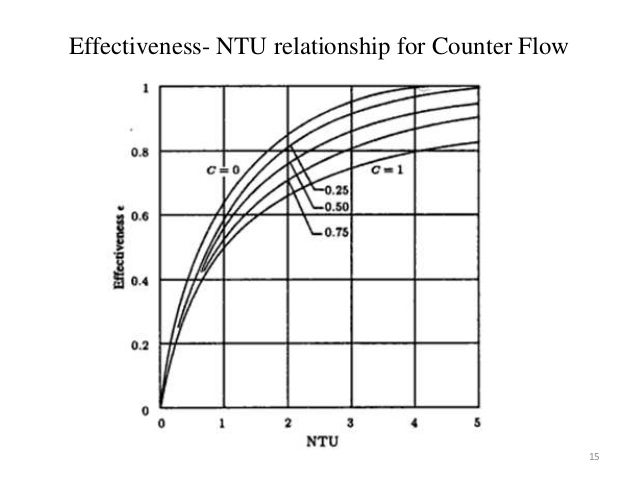 Heat transfer efficiency