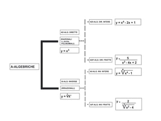 TIPI di FUNZIONI ELEMENTARI: ALGEBRICHE e TRASCENDENTI, DIRETTE e ...