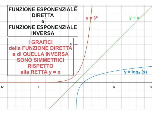 TIPI di FUNZIONI ELEMENTARI: ALGEBRICHE e TRASCENDENTI, DIRETTE e ...