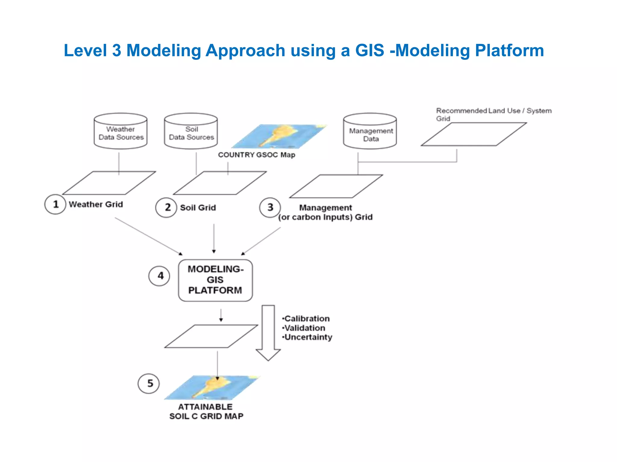 ITEM 7. Global SOC Sequestration Potential Map: Review of the Concept ...