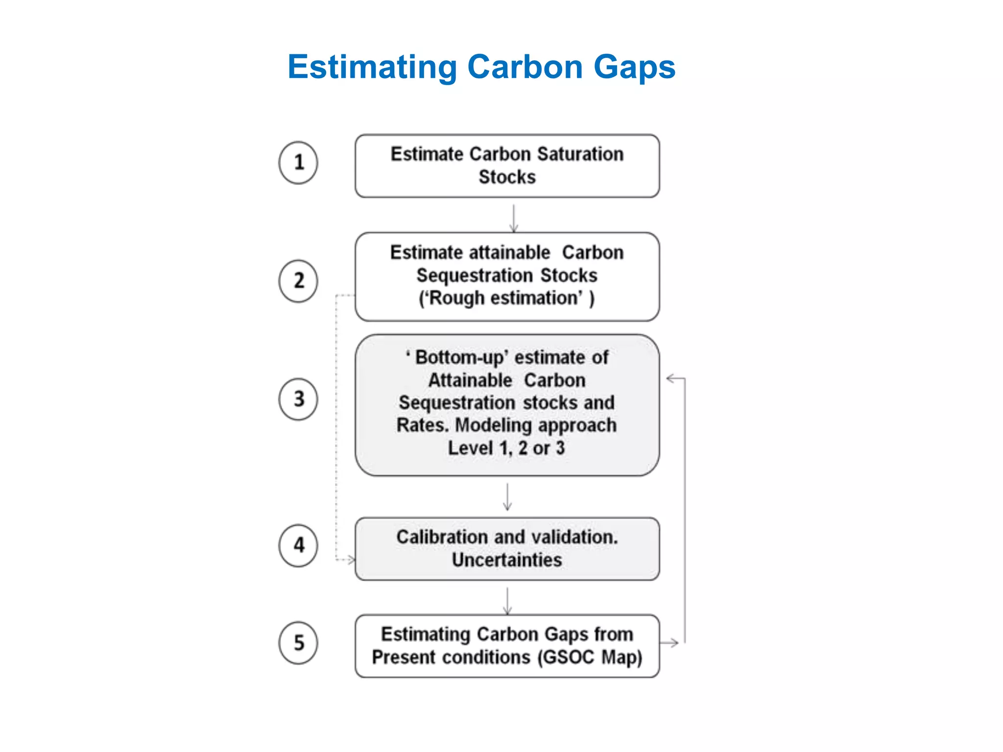 ITEM 7. Global SOC Sequestration Potential Map: Review of the Concept ...