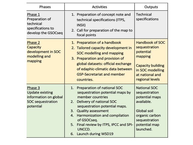 ITEM 7. Global SOC Sequestration Potential Map: Review of the Concept ...