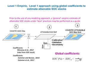 ITEM 7. Global SOC Sequestration Potential Map: Review of the Concept ...