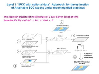 ITEM 7. Global SOC Sequestration Potential Map: Review of the Concept ...