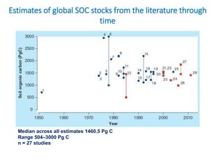 ITEM 7. Global SOC Sequestration Potential Map: Review of the Concept ...