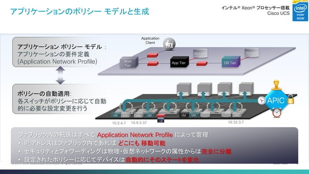 ITPro Expo 2014: Cisco Application Centric Infrastructure （Cisco ACI ...