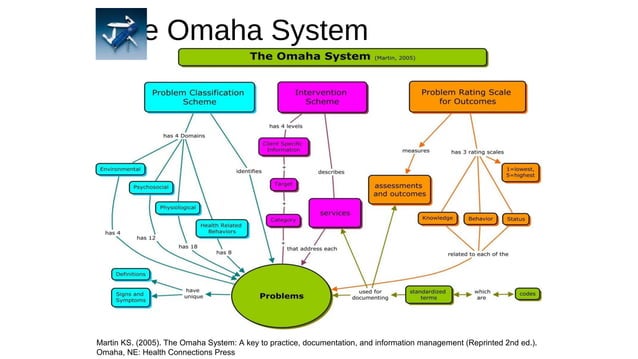 The Omaha System: A Theory-based Foundation for Knowledge Representation in the Electronic ...