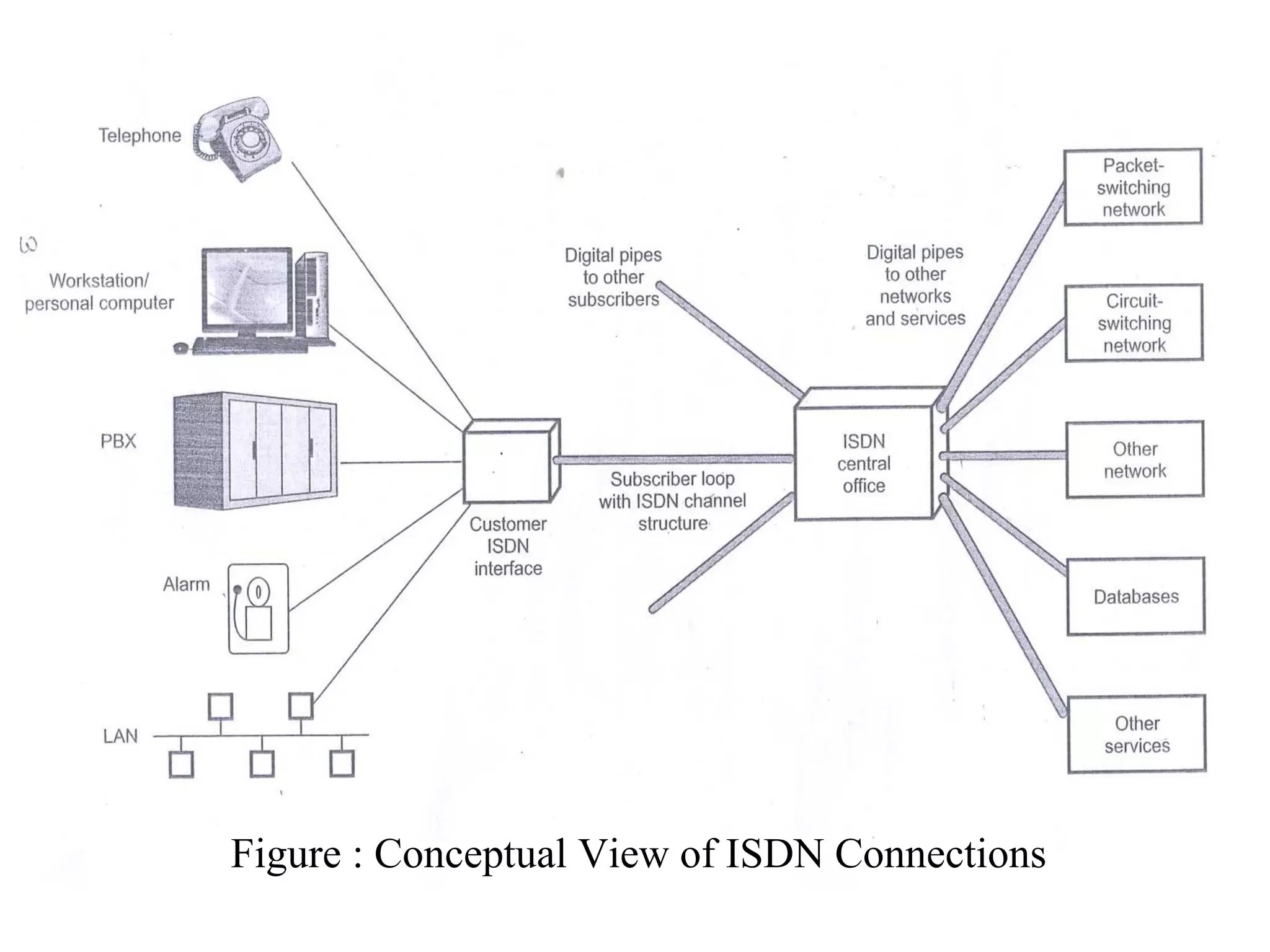 Topic: ISDN (Integrated Services Digital Network) | PPT