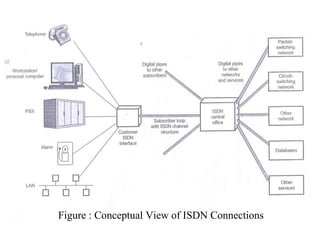 Topic: ISDN (Integrated Services Digital Network) | PPT