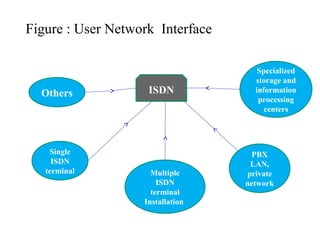 Topic: ISDN (Integrated Services Digital Network) | PPT